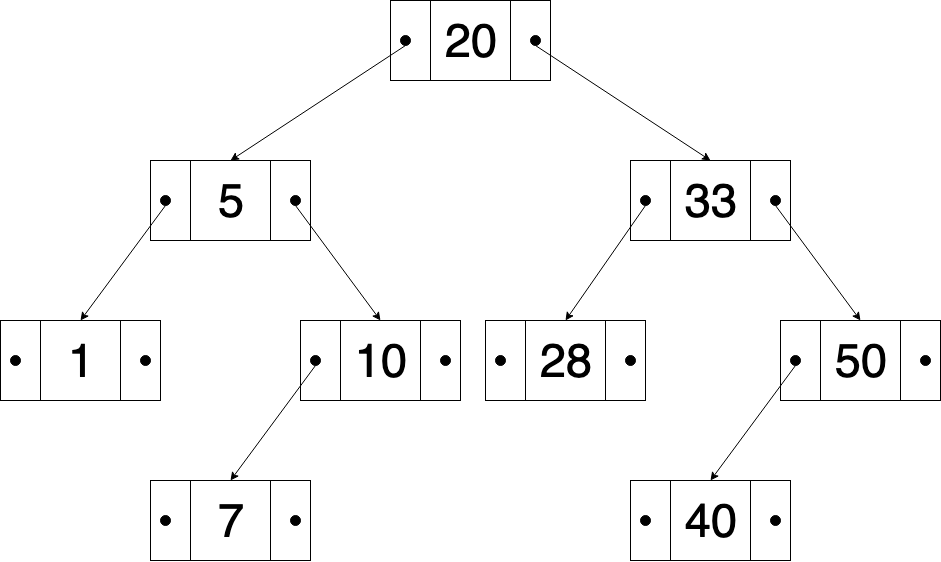 Binarysearchtree Dennis 